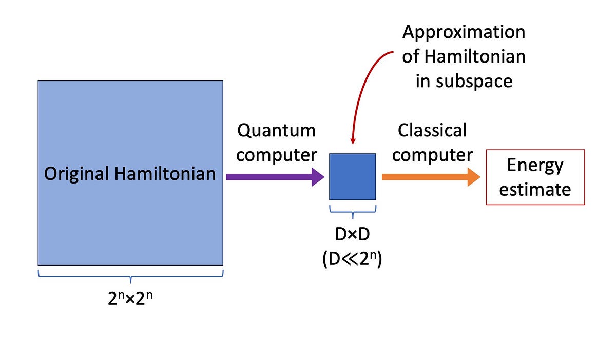 A mainstay of classical ground state algorithms gets a quantum speedup | by Qiskit | Qiskit | Medium