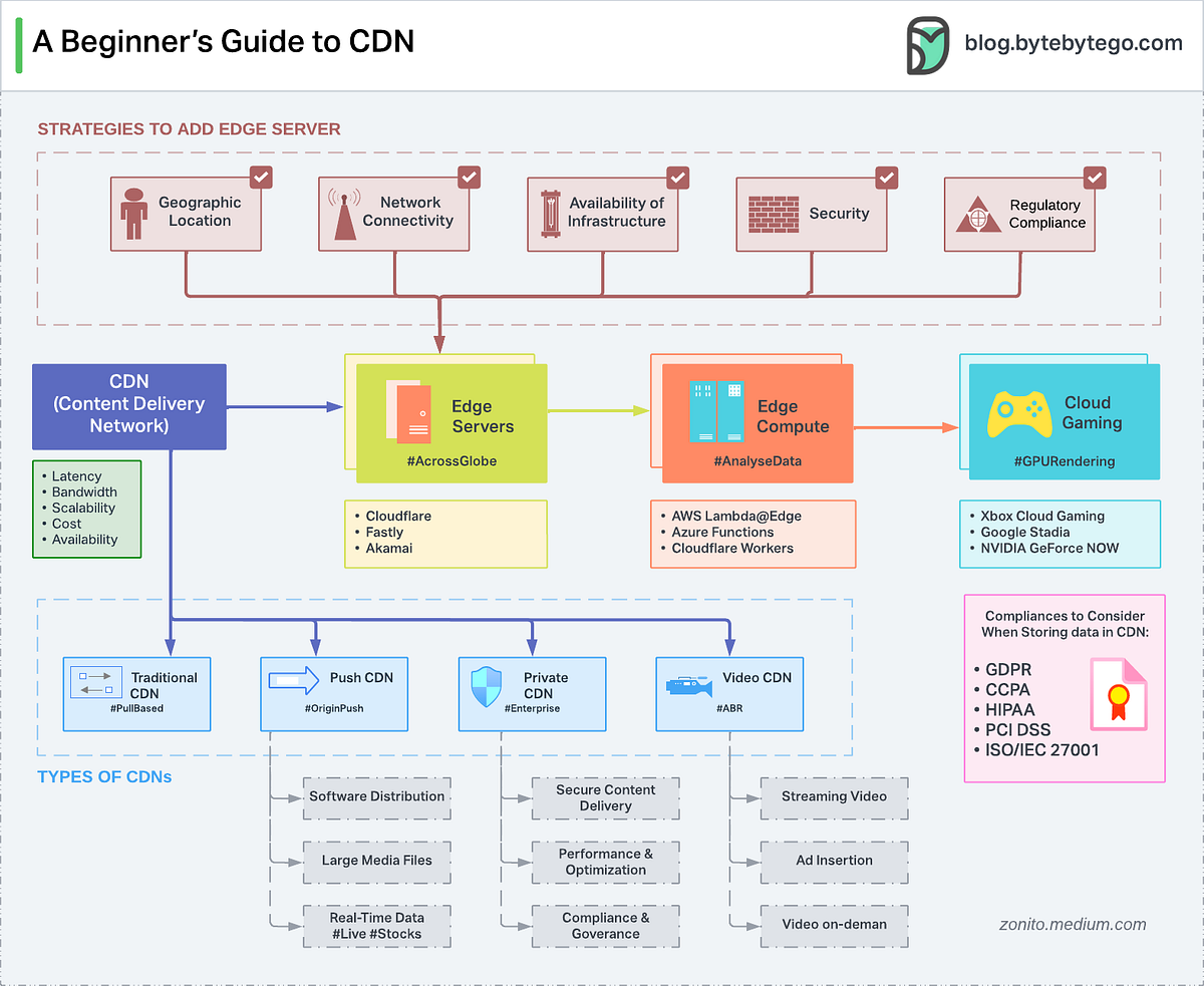 A Beginner’s Guide to CDN: What it is and How it Works | by Love Sharma ...