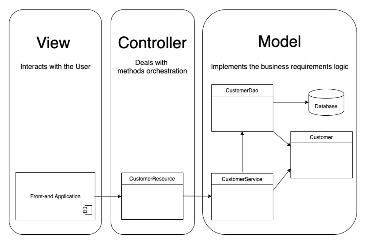 What is MVC?. MVC is shortenings of these three… | by Muhammet Alkan ...