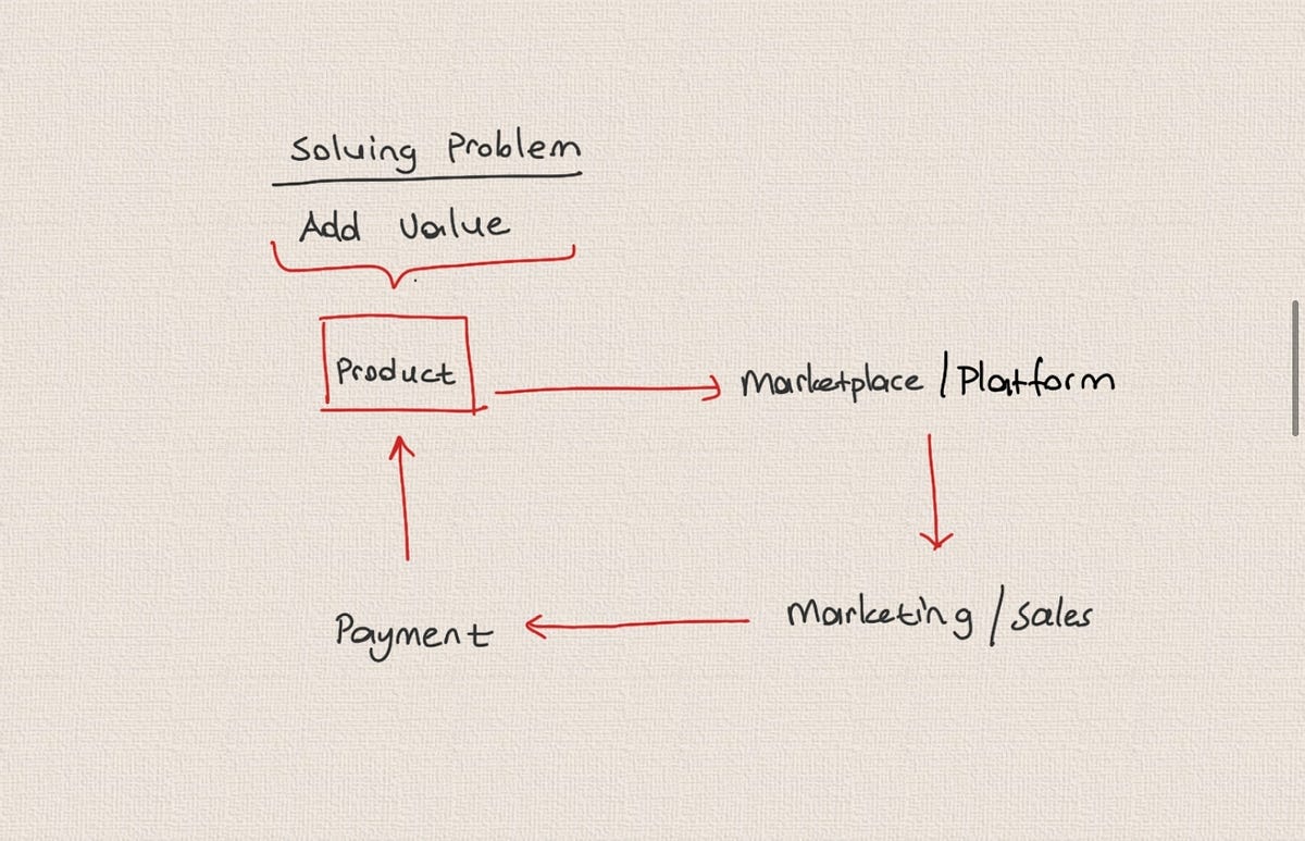 Build Passive Income: Skills & Problem-Solving | Medium
