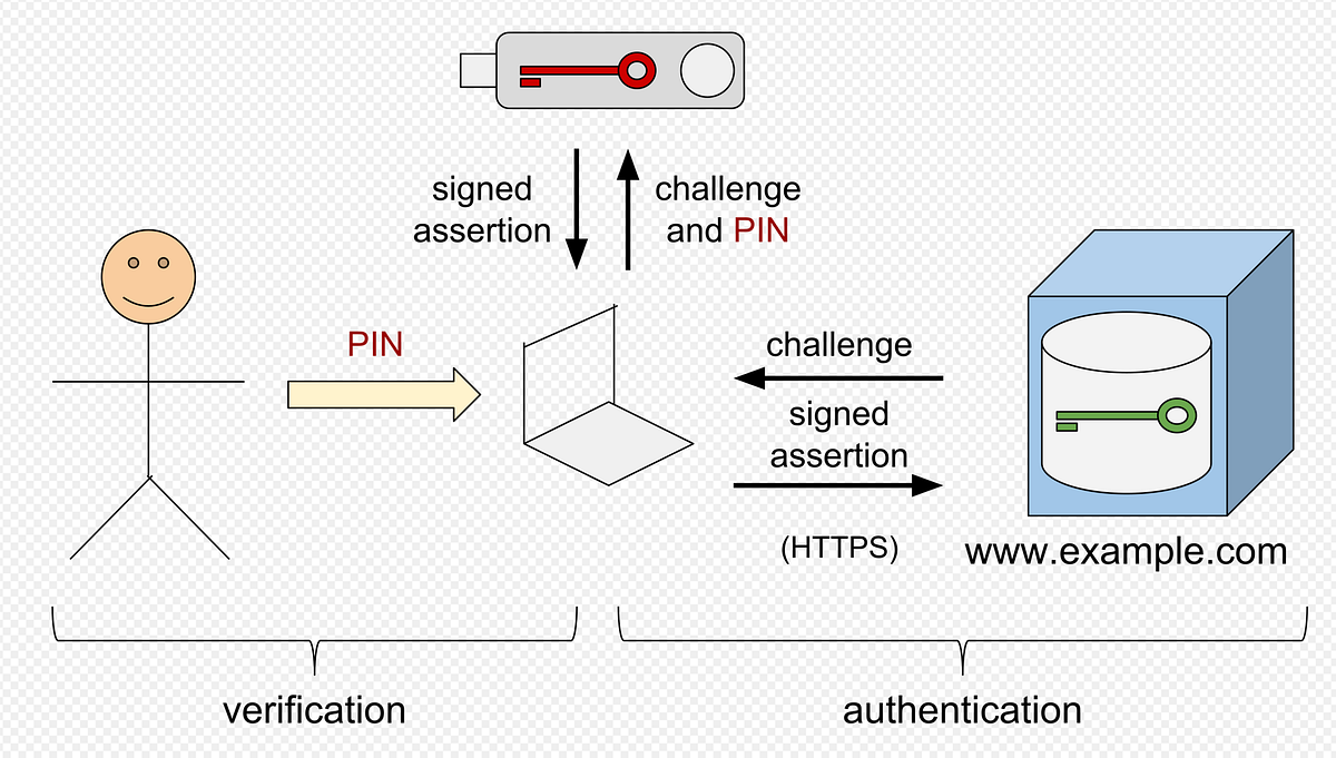 Why WebAuthn is the Password-Free Authentication Solution You Need | by ...