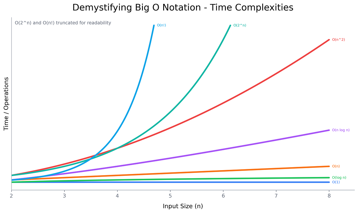 Demystifying Big O: A Practical Guide to Time and Space Complexity | Medium