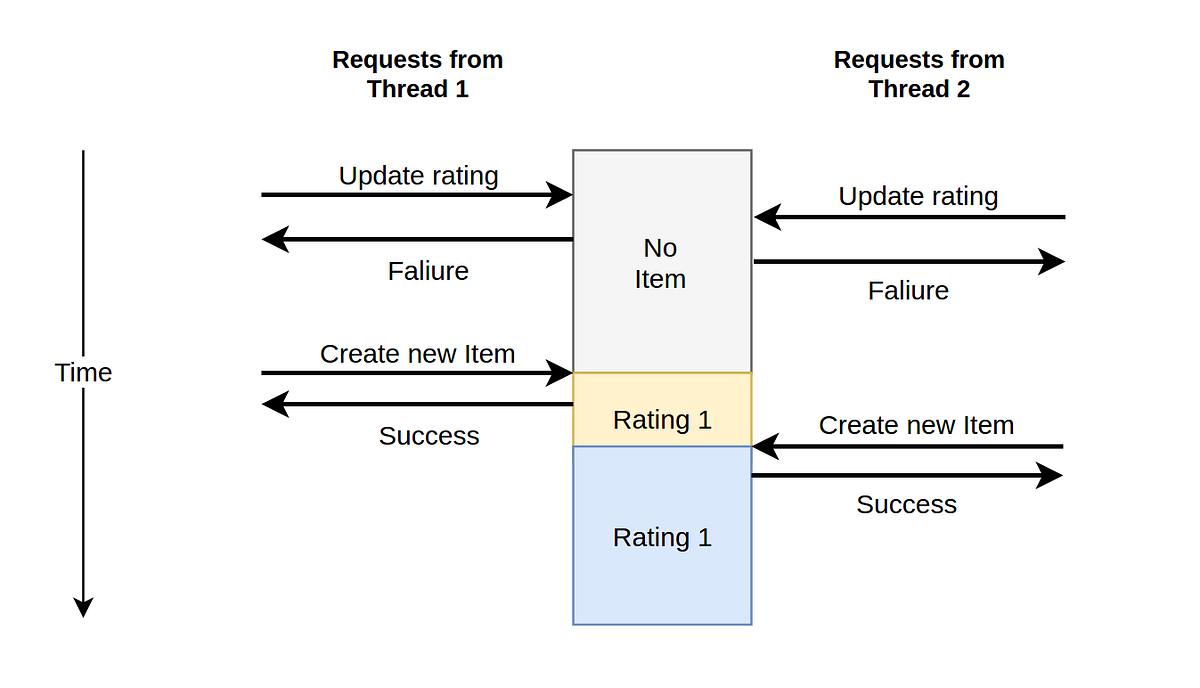 Concurrent modifications with DynamoDB | by Danula Hettiachchi | Medium