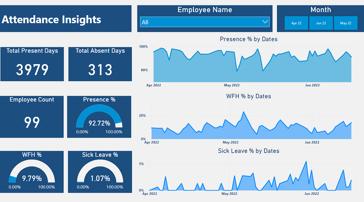 Creating an HR dashboard for attendance insights in Power BI | by Srikesh Iyer | Medium