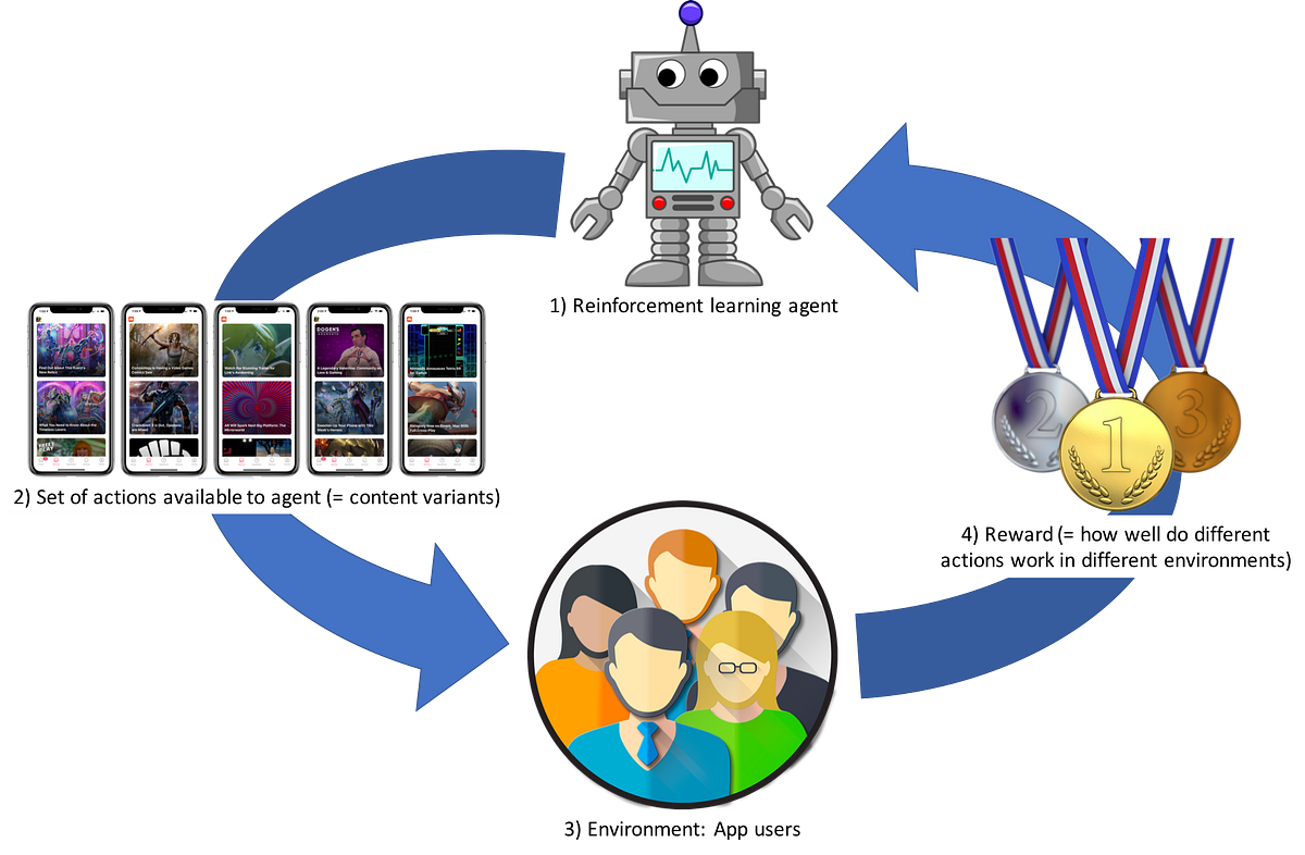 How We Boosted App Revenue by 10% with Real-time Personalization | by ...