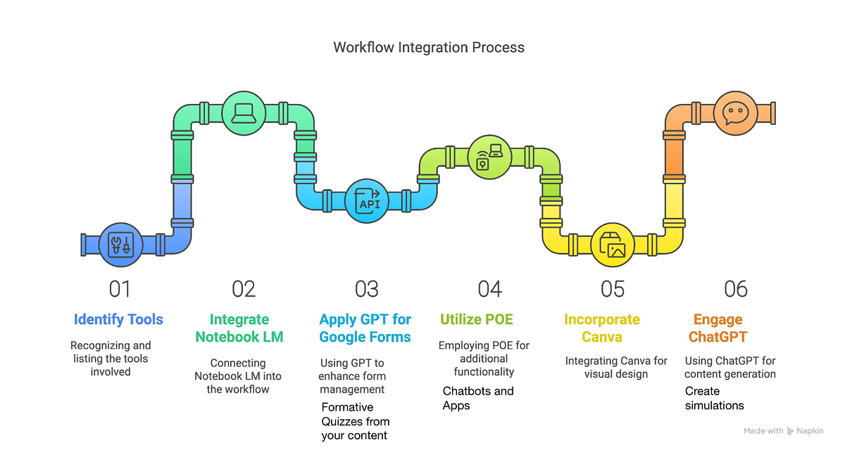 Teacher Workflow Powered by AI Tools | by Raazia Ali | Medium