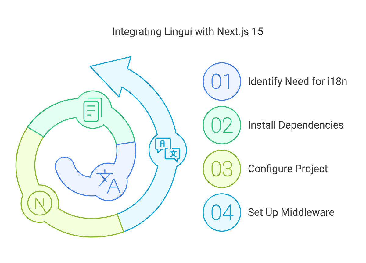 Integrating Lingui Multi-Language Library in a Next.js 15 Application | by Abdul | Medium