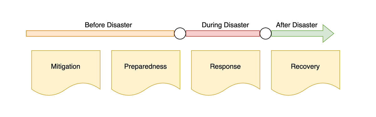 Balancing Act: The Investment vs. Cost Dilemma in Disaster Recovery ...