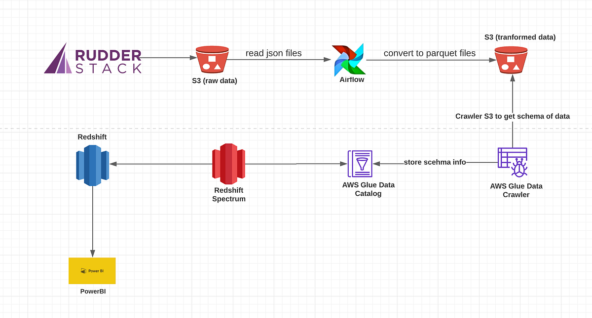 ETL for Rudderstack data in S3 using airflow | by RAMESH S | Medium
