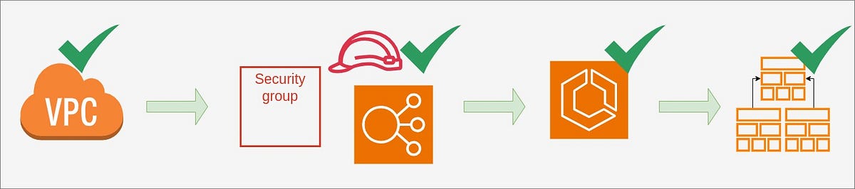 Create Aws Ecs Cluster Using Cloudformation Part Iv Nested Sacks By