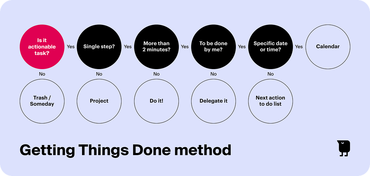 The Ultimate Guide to the Getting Things Done Method with examples | by Scada | Medium
