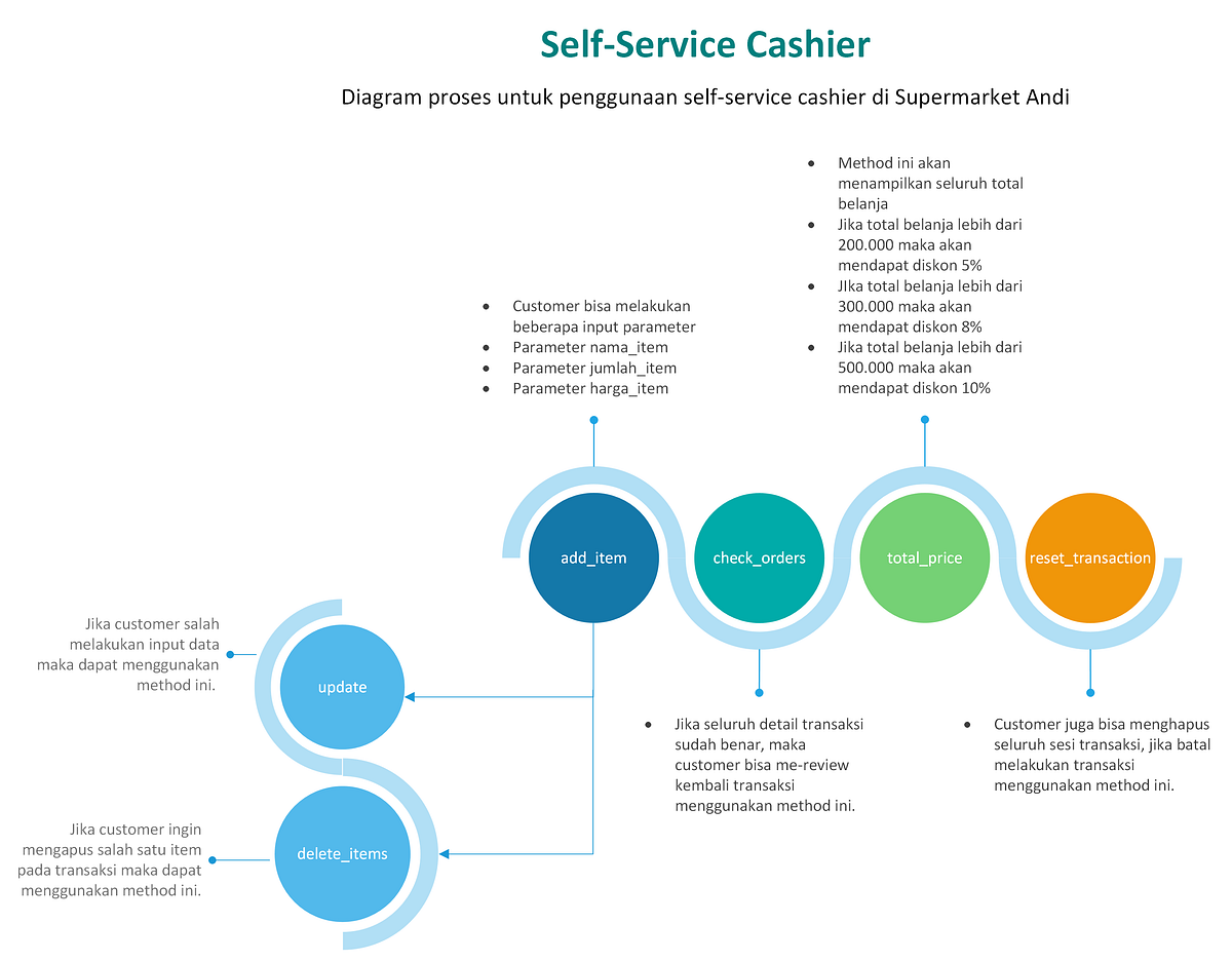 Python Project: Self-Service Cashier | by akhmadtaufik | Medium