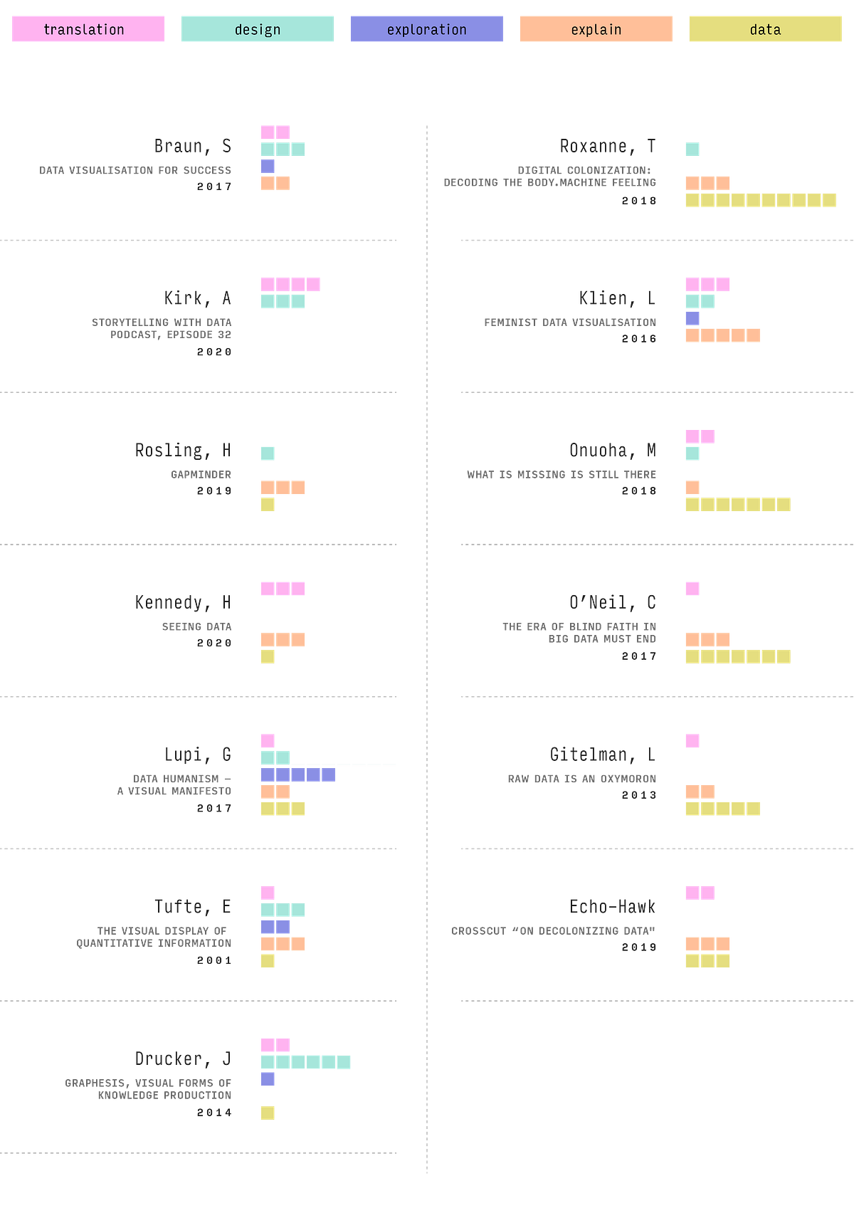week 09 | MA Data Visualisation - Muskeen - Medium