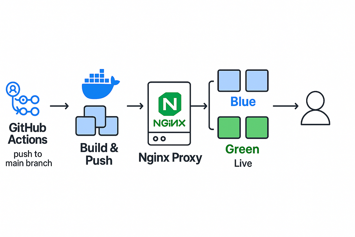 Zero-Downtime Deployments with Docker, Nginx, and GitHub Actions | by Hash Block | Jul, 2025 ...