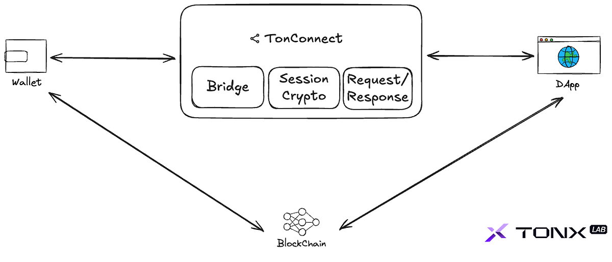 TonConnect Deep Dive: How TON’s Wallet Connect Protocol Powers DApps | by TONX Engineering ...