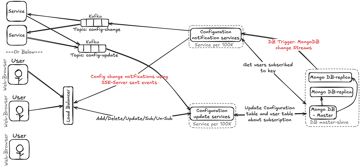 High-Level System Design: Configuration management system | by Vikas ...