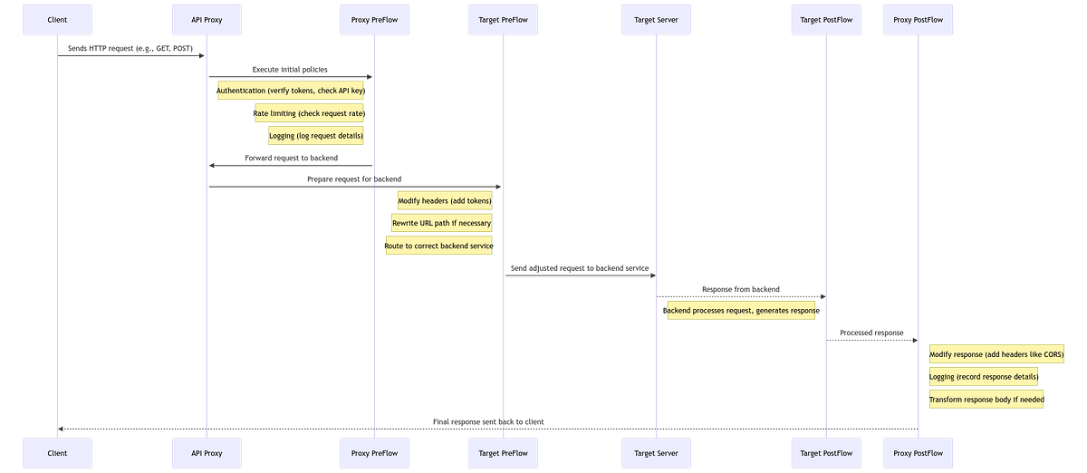 How to Seamlessly Migrate from AWS API Gateway to GCP Apigee | by Peng ...