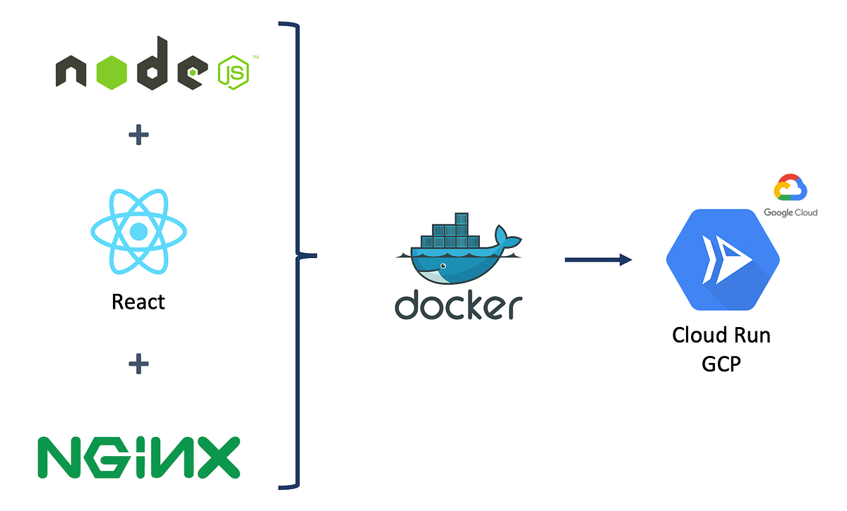 Como publicar un app React en GCP Cloud Run | by Carlos López | Medium