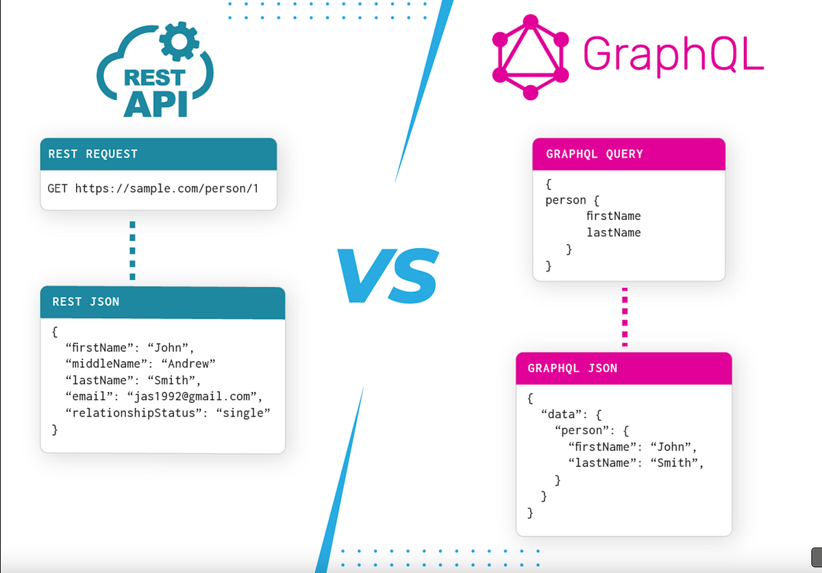 🚁React: GraphQL vs. REST API: Comprehensive Guide | by The NewGenCoder | Jun, 2025 | Medium