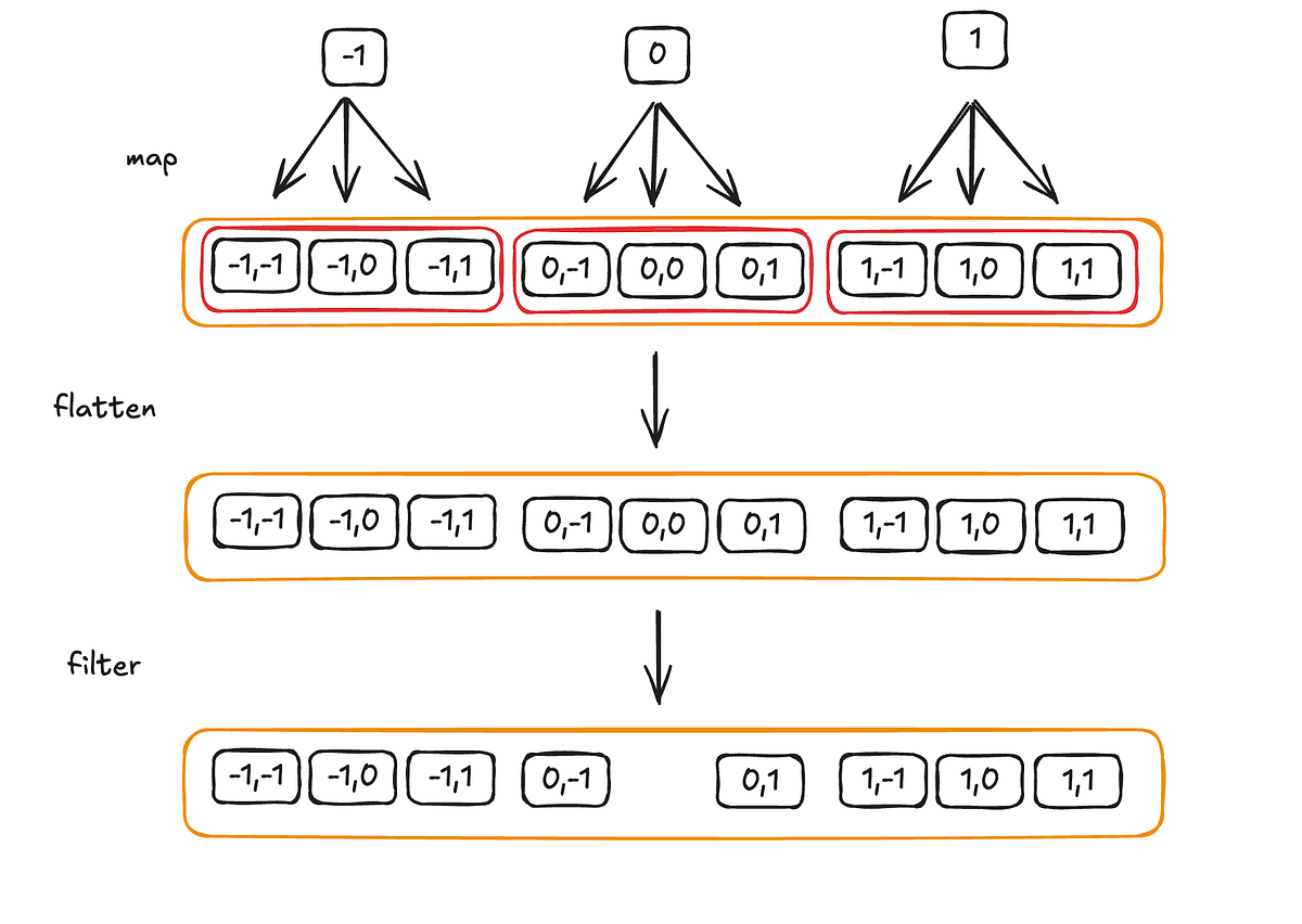 Game of Life Using Functional Kotlin | by Vincentiusvin | May, 2025 ...