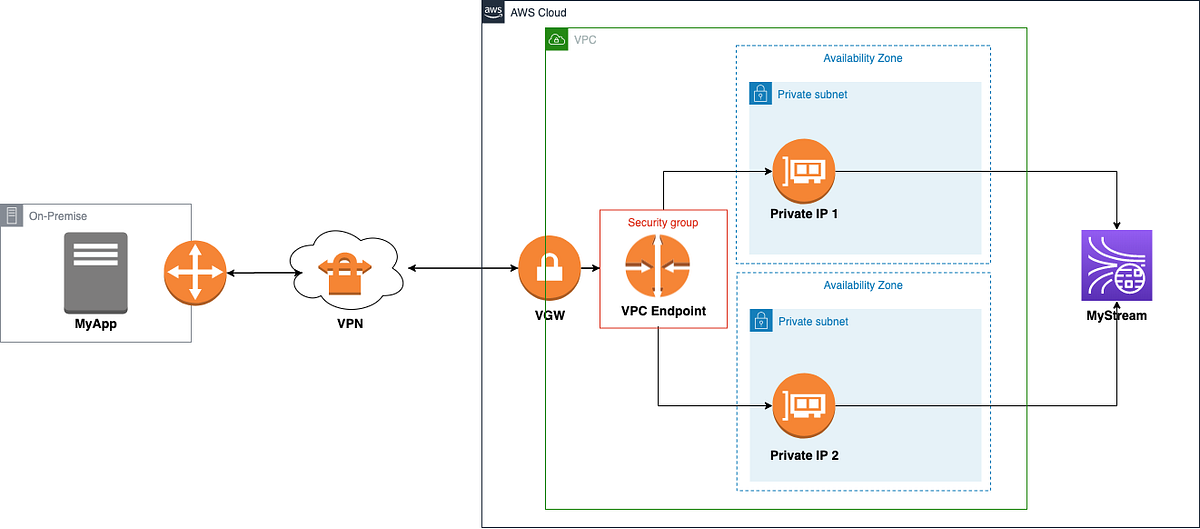 Ingesting data in Kinesis Data Streams using KPL for On-premise application | by Carlos Andres ...