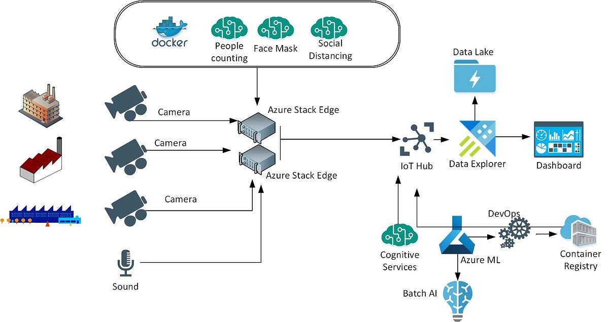 AI @ Edge — AI at Edge Inferencing Architecture | by Balamurugan ...