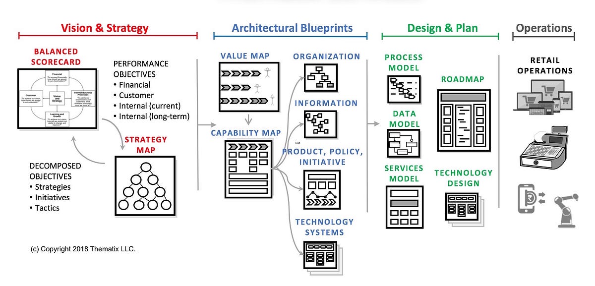 Business Architecture for Retail Transformation | by lwsmith10011 | Medium