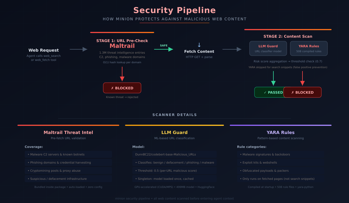 I Built Minion: A Security-First AI Agent (Because OpenClaw and Nanobot ...