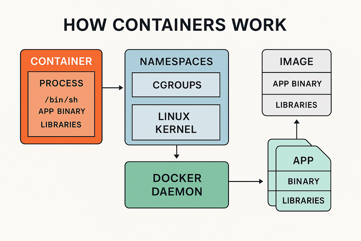 Containers Demystified — Why Developers Switched from VMs to Docker? | by @pramodchandrayan ...