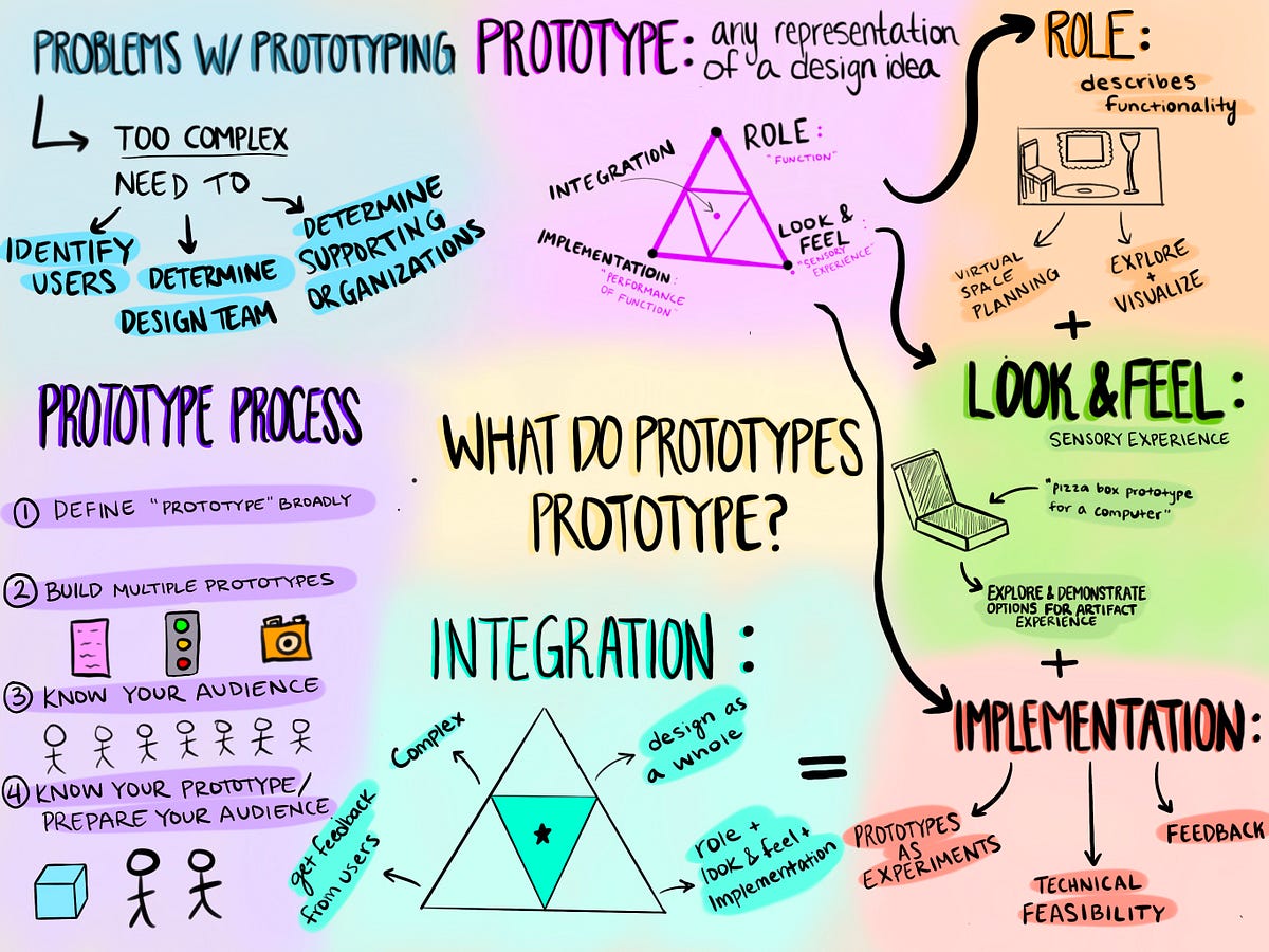 Sketchnote: What do Prototypes Prototype? - Katherine Gjertsen - Medium