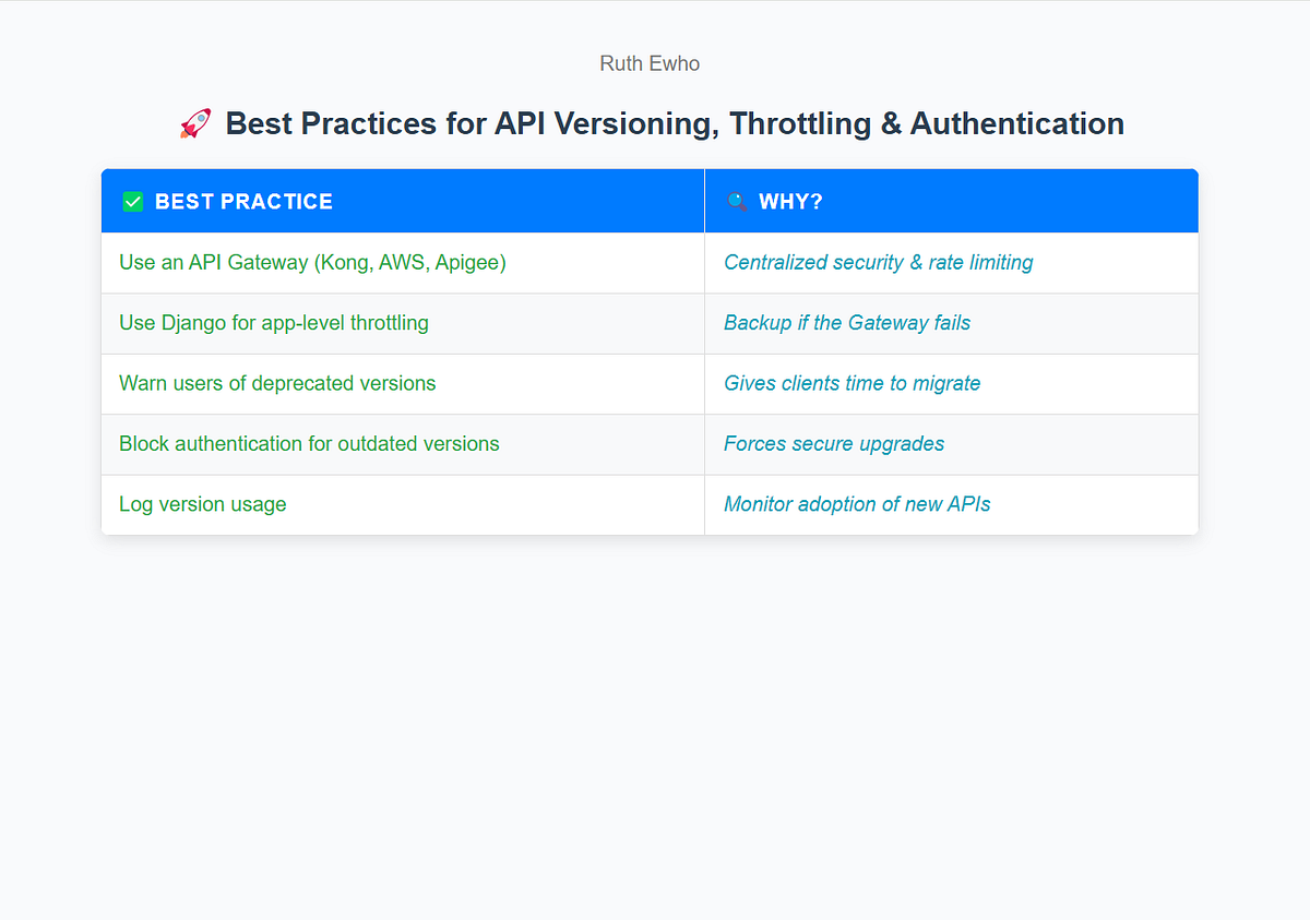 API Gateway, Rate Limiting, and Authentication per Version in DRF | by Ewho Ruth | Python in ...
