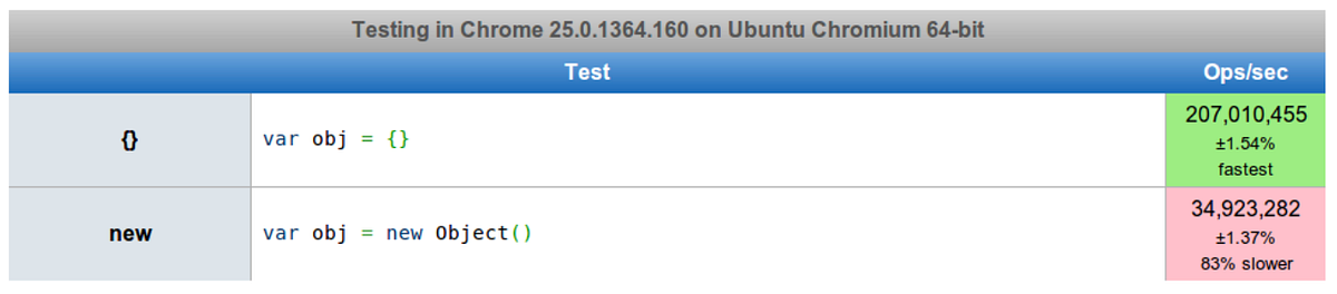 Javascript — Object Literal {} V S New Object Difference