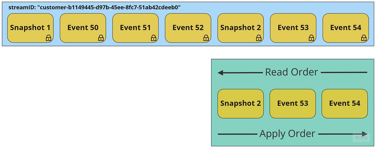 Advanced Features Of An Event Store For Event Sourcing Itnext