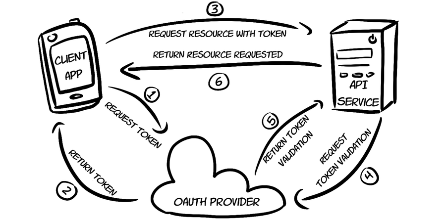 Understanding Security Basics | Design and Build Great Web APIs by Mike ...