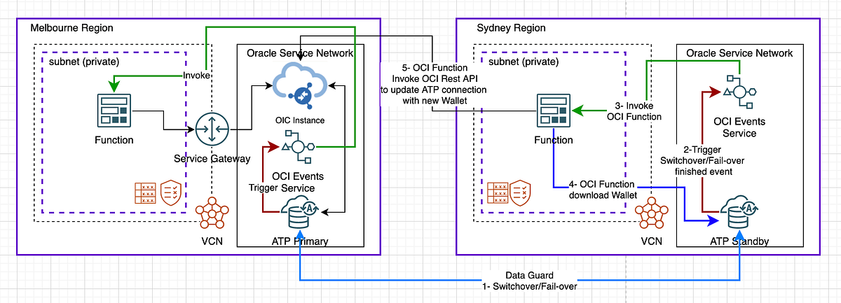 Update Oracle Integration Cloud connection from primary to standby ...