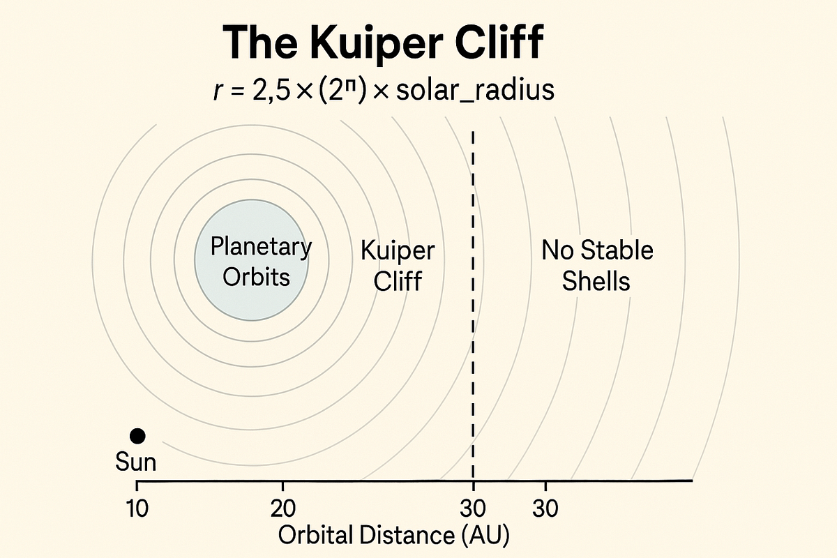 The Kuiper Cliff: A Cosmic Boundary Written in Mathematics | by Manuel ...