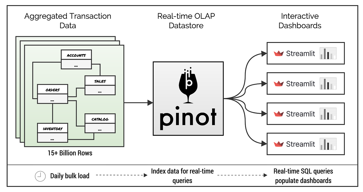 Deploying Apache Pinot at a Large Retail Chain | by Unbiased Modeler | Apache Pinot Developer ...