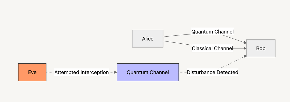 Quantum Key Distribution Qkd Secure Encryption Techniques By Codebyankita Medium