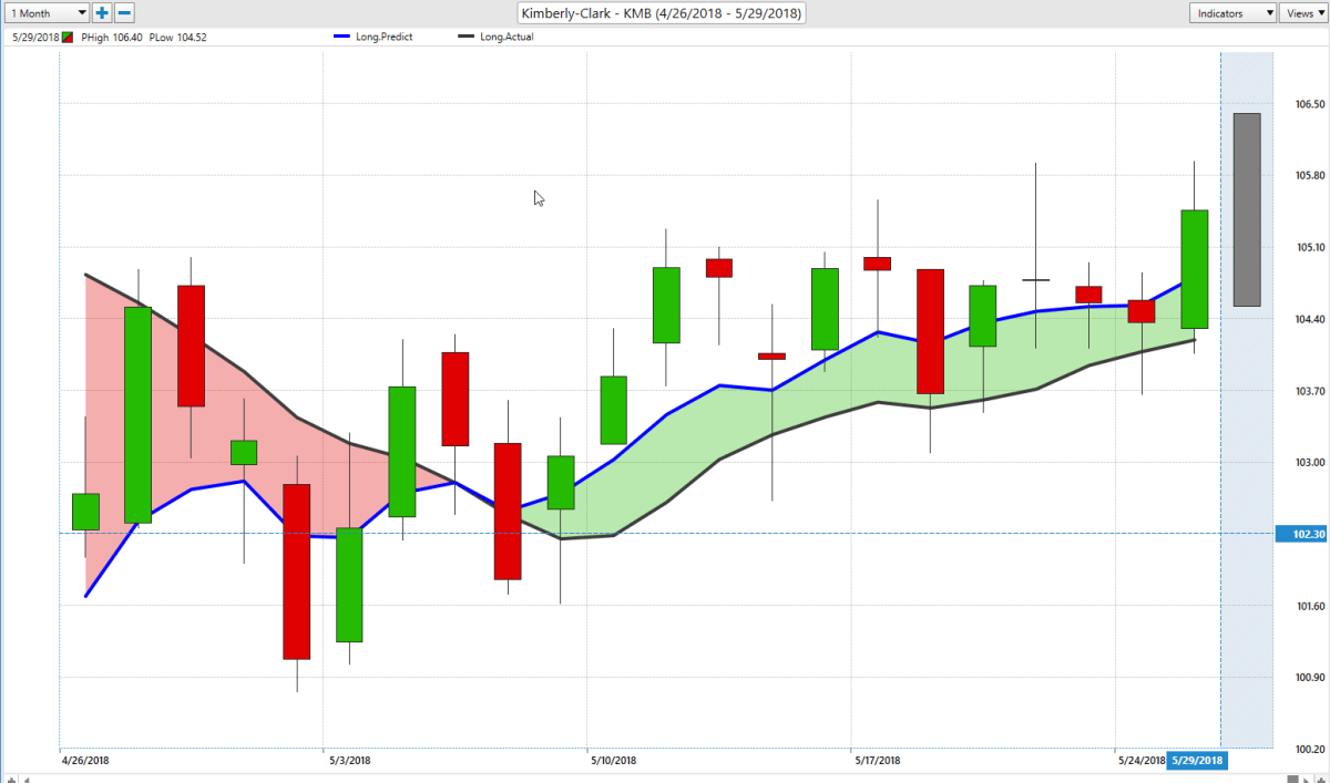 KMB Stock — Kimberly Clark Trading Journal with VantagePoint | by ...