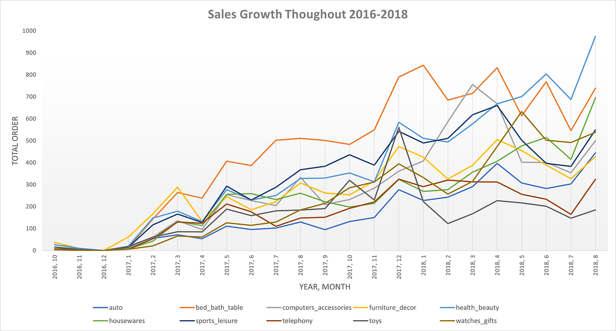 Data Wrangling and SQL Project. Olist is an E-commerce company data ...