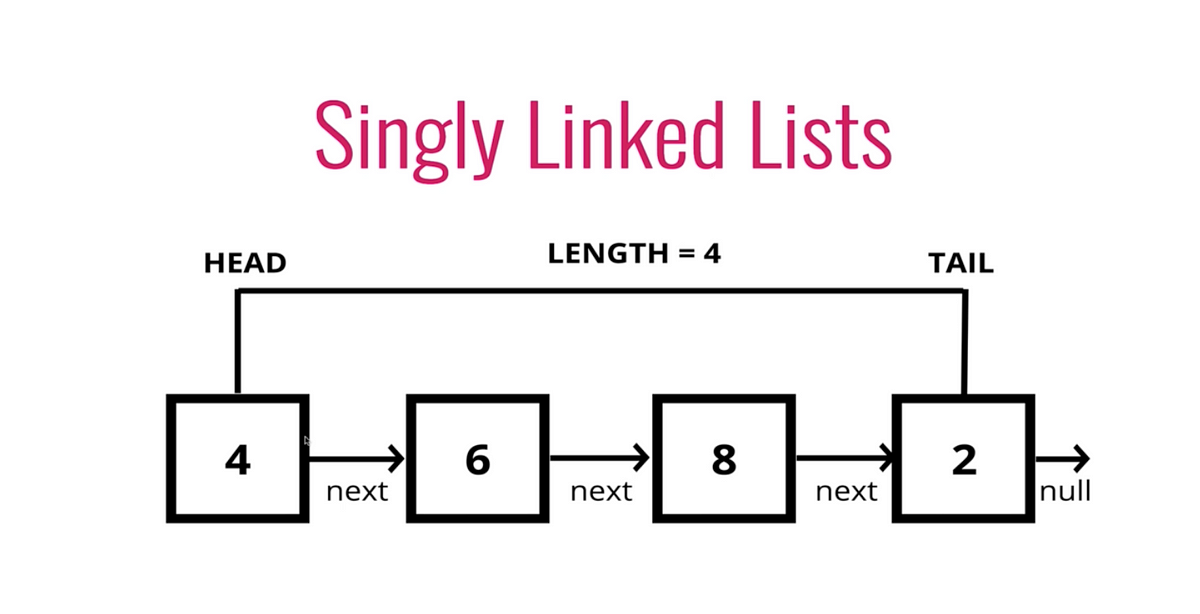 Singly Linked List A Data Structure That Contains A Head By Tanish Rajput Dec 2023 Medium 6415