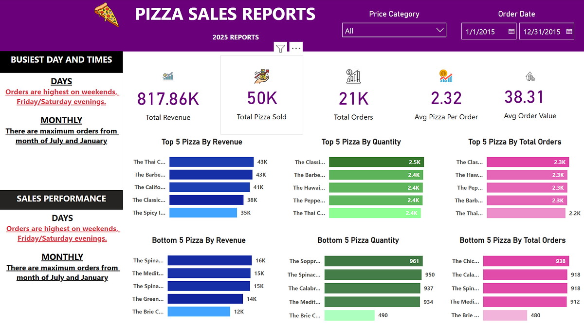 The $817K Pizza Story: How Data Analytics Transformed a Local Pizzeria ...
