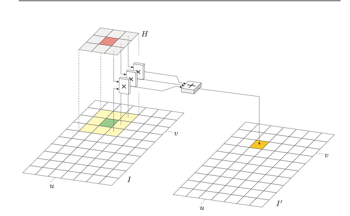 Image Filters With Python And Opencv By Nattadet C Nattadet C Medium