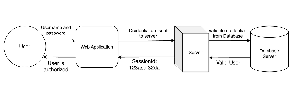 Broken Authentication Vulnerability | by Ruhullah Ansari | Medium