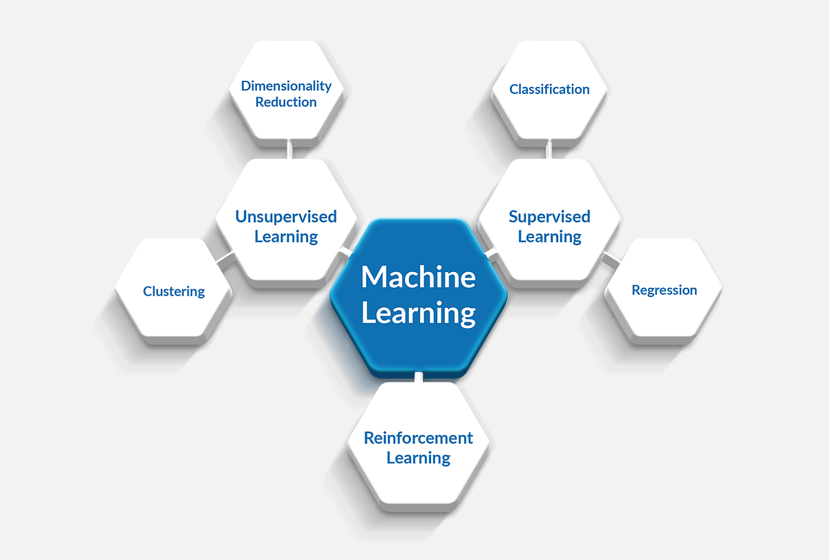 Supervised Learning: Classification | by Chanduchinthaginjala | May ...
