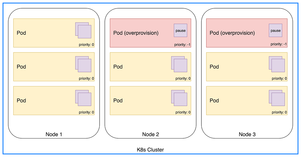 Cluster overprovisioning in Kubernetes | by Michael Seiwald | Scout24 ...