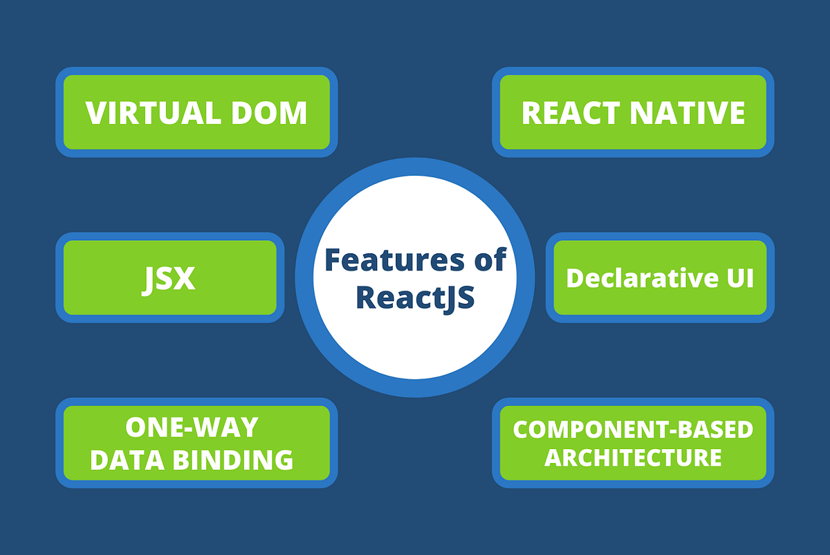 Why Choose Reactjs For Your Next Project Features And Benefits By Chaitanya Joshi Medium