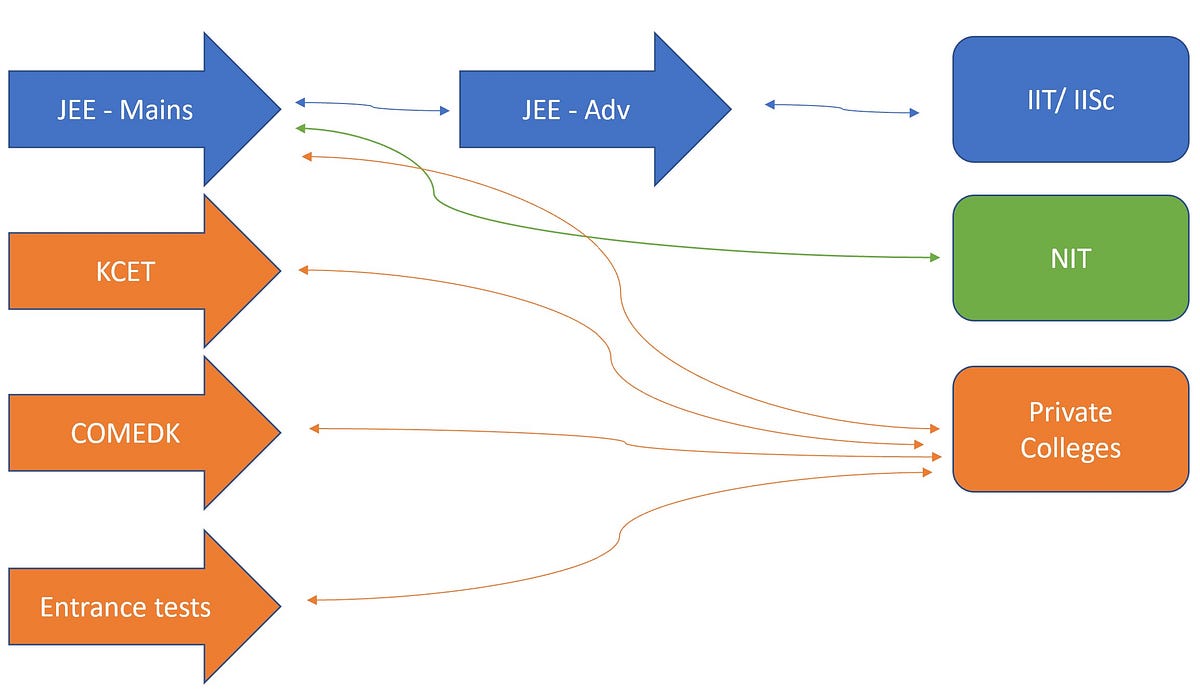 Landscape of Engineering Admissions | by Prabindh Sundareson | Medium