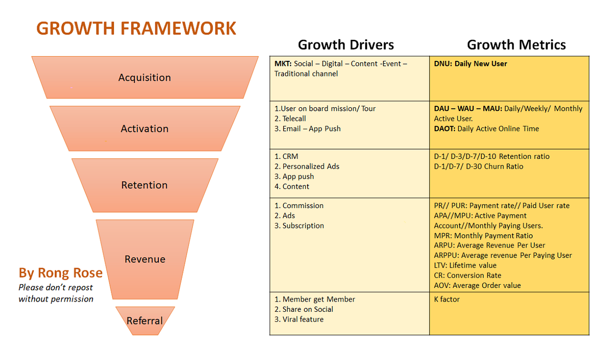 How to apply AARRR growth framework on business (1) — Acquisition | by ...