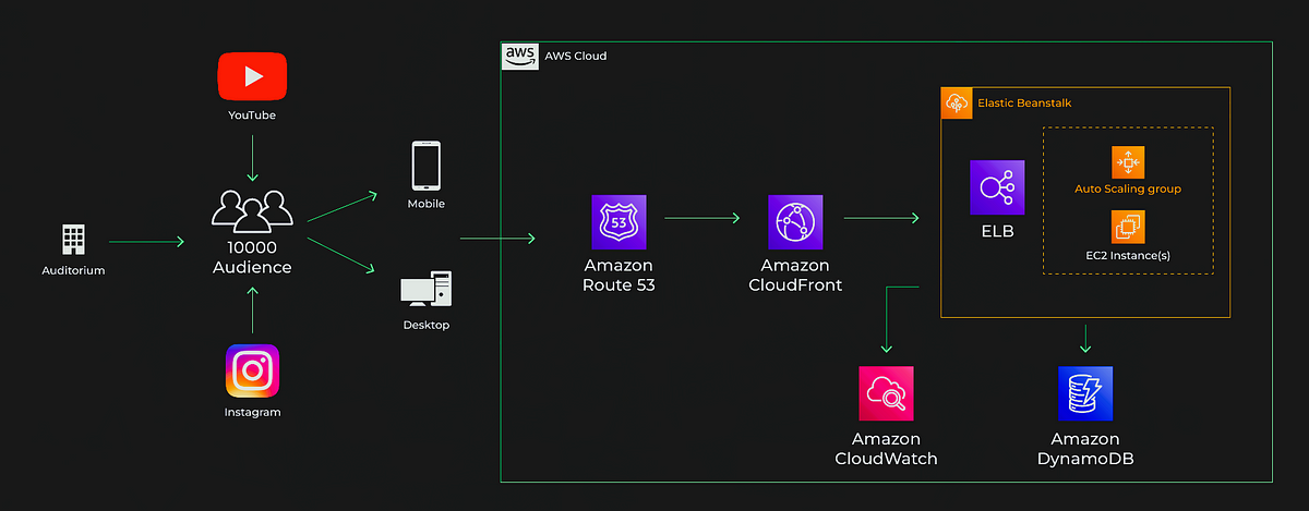 Implementation of a Scalable Web Application using the services of AWS ... Implementation of a Scalable Web Application using the services of AWS ...